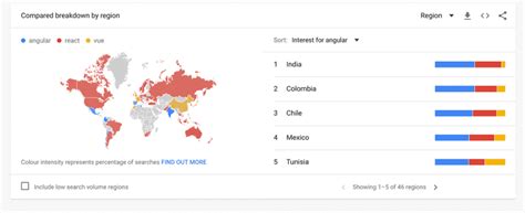 Angular Vs React Vs Vue My Thoughts