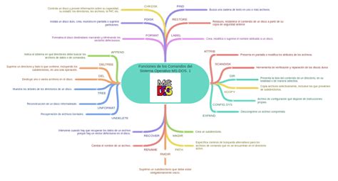 Funciones De Los Comandos Del Sistema Operativo Ms Dos 1