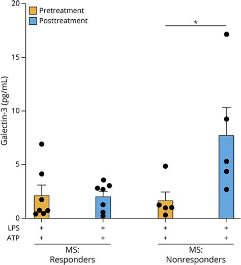 Increased Nlrp3 Inflammasome Activation And Pyroptosis In Patients With