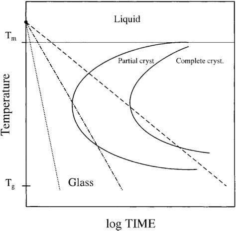 Schematic Ttt Curves Showing Quench Rates That Will Produce A Glassy Download Scientific