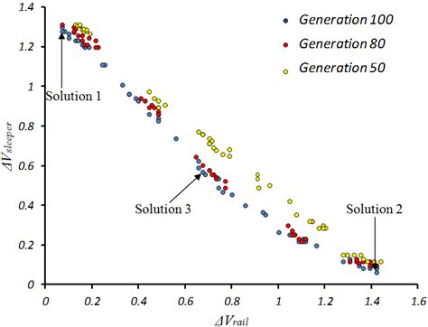 Evolution Of Pareto Optimal Solutions Download Scientific Diagram