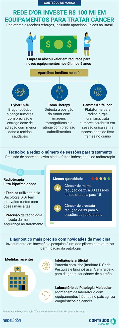 Oncologia Dor é Referência Nacional No Tratamento De Câncer