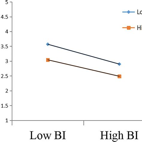 Graph For Regulatory Role Of Self Esteem On Relation Between Body Image Download Scientific