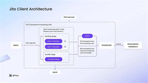How Jito Solana Works A Deep Dive Dare To Know