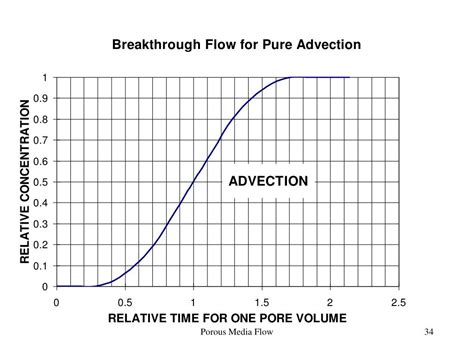 Ppt Flow Through Porous Media Powerpoint Presentation Free Download