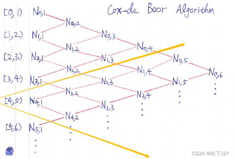 数值计算 B样条函数（b Spline） Csdn博客