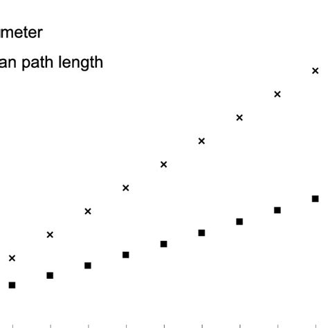 Diameter And Mean Path Of The Mod Graphs As A Function Of Graph Order N