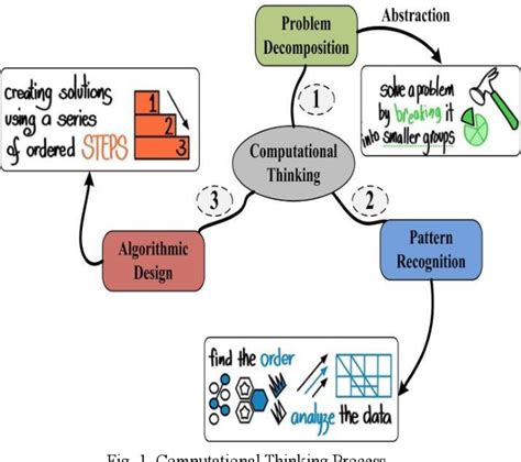 Figure 1 From Impact Of Computational Thinking In Engineering And K12 Education Semantic Scholar