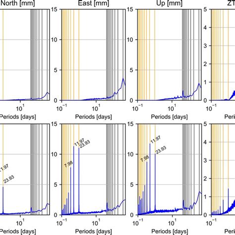 Stacked Mean Amplitude Spectra Of Station Coordinates North East Download Scientific