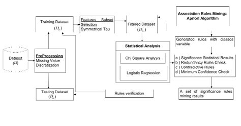 Framework For Rule Interestingness Analysis Download Scientific Diagram