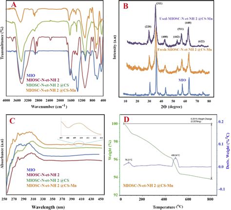 A Ft Ir B Xrd Pattern C Uv Vis Spectra And D Tga Profile Of