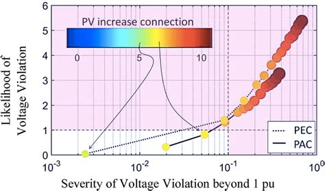 Comparison Between The Assessment Using Pec And Pac For Voltage