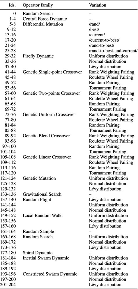 table 2 from automatic design of metaheuristics for practical