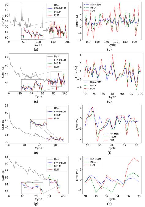 a state of health estimation method for lithium batteries based on