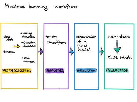 Introduction To Data Analysis With Python Perform Machine Learning With Scikit Learn