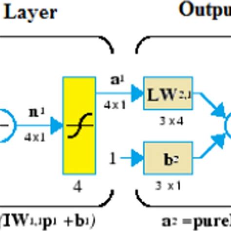 The Two Layer Tansigpurelin Feed Forward Neural Networks Appropriate
