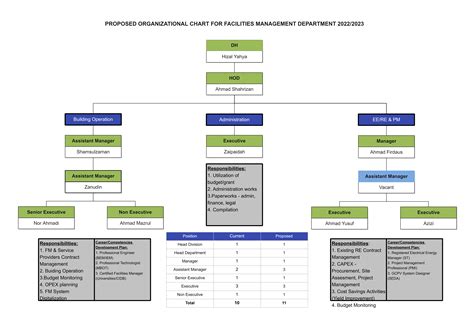 Construction Organizational Chart Template Organization Chart Chart