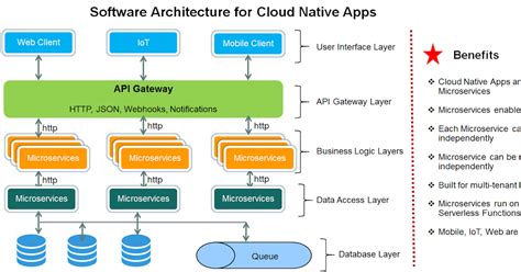 Arun Kottolli Software Architecture For Cloud Native Apps