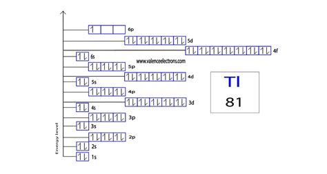 Thallium Tl Electron Configuration And Orbital Diagram