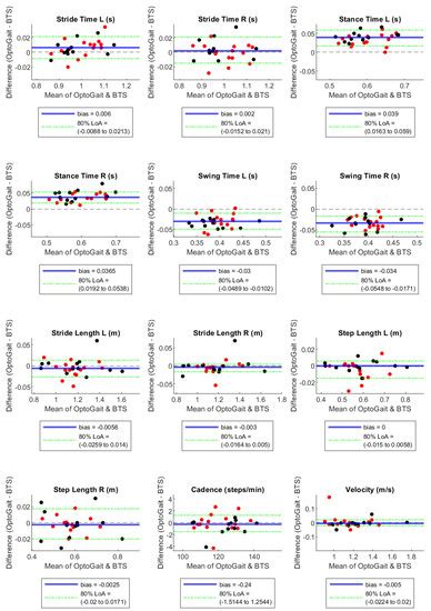 Sensors Free Full Text Estimation Of Spatiotemporal Gait Parameters In Walking On A