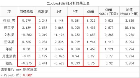 Excel计算二元线性回归快速掌握logistic回归分析及应用weixin39857480的博客 Csdn博客