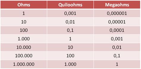 Ohm Conversion Chart