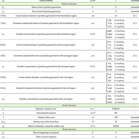 Parameters And Values Used For Baseline Scenario Download Scientific