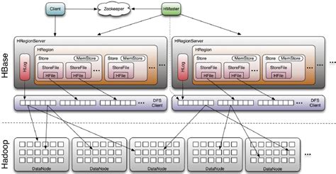 3hbase 存储模型和存储过程分析简述hbase数据如何存储的 Csdn博客