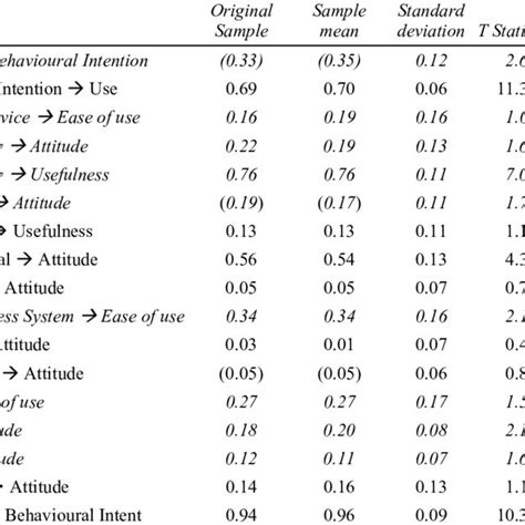 effects path value std dev t statistic p value download table