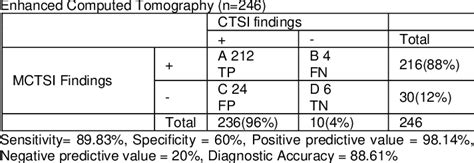 Modified Computed Tomography Severity Index Vs Contrast Download Scientific Diagram