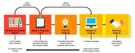 Feature Driven Development Methodology Figure 3 Shows The Download
