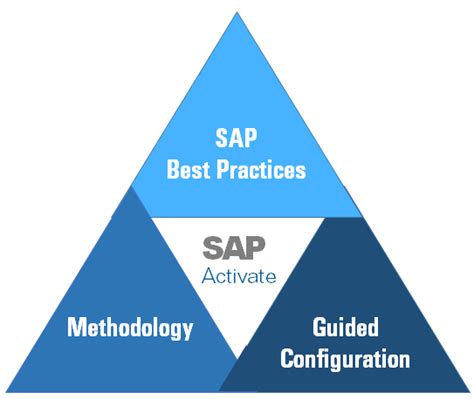Introducing Sap Activate Best Practices Guided C Sap Community