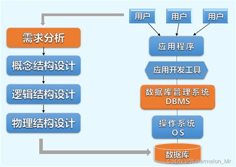 数据库物理结构设计 定义数据库模式结构（概念模式、用户外模式、内模式）、定义数据库、物理结构设计策略 csdn博客