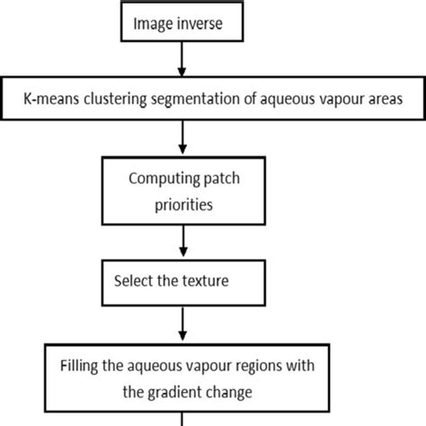 The Fully Optimized Correction Method Download Scientific Diagram
