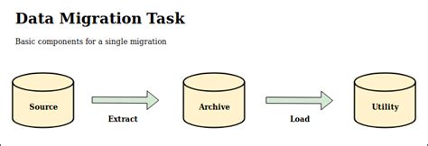 A Simple Guide For Migrating Data