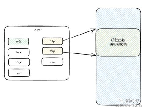 揭秘linux内核线程切换底层实现linux线程切换 Csdn博客