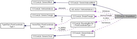 cccorelib cccorelib simplemesh class reference