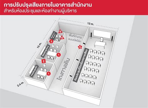 ออกแบบห้องประชุม ห้องสัมมนา ต้องลดเสียงก้องป้องกันเสียงดัง Acoustic