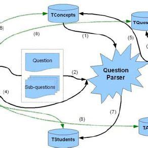 Adding Sub Questions Download Scientific Diagram