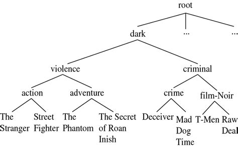 a portion of concept hierarchy for movielens dataset download