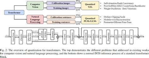 综述Transformer 压缩修剪量化知识蒸馏和高效架构设计CVNLP a survey on transformer compression CSDN博客
