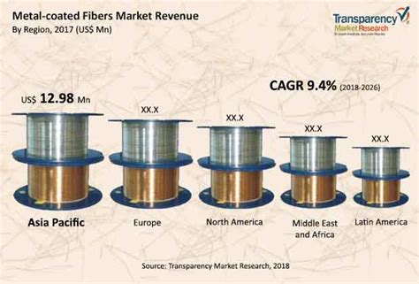 Metal Coated Fibers Market Is Projected To Reach Us 79 Million By 2026