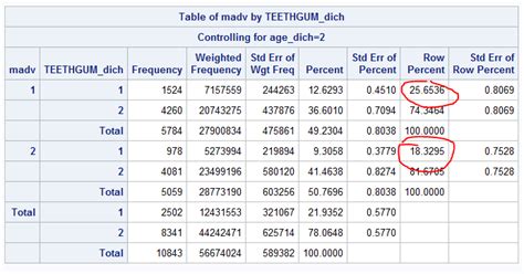 How To Compare Proportions Across Groups In Proc Surveyfreq Sas