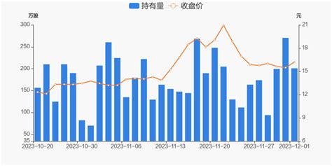 传智教育12月01日被深股通减持6934万股传智教育003032股吧东方财富网股吧