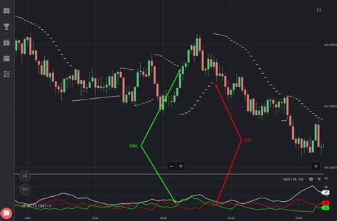 Trading Strategy On The Parabolic System Binomo