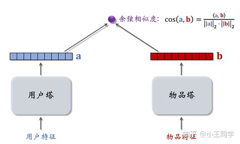 12 召回08：双塔模型自监督学习 知乎