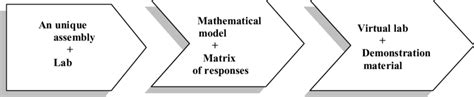 The Concept Of The Development Of Virtual Labs Download Scientific Diagram