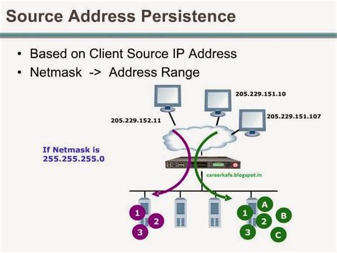 Study Material F5 BIG IP LTM Load Balancer Source Address Persistence