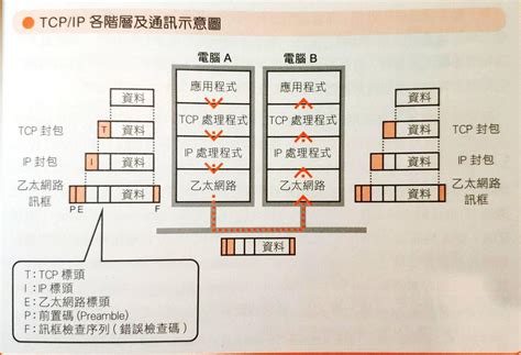 [網際網路] Tcp Ip 階層模型 基礎 Part 1 Pjchender 未整理筆記