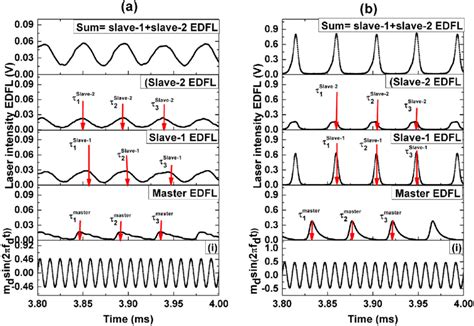 Time Series Of Modulation Signal Master Laser Two Slave Lasers And Download Scientific